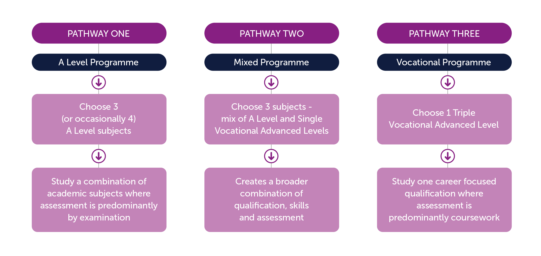The Sixth Form Bolton - Choosing your courses