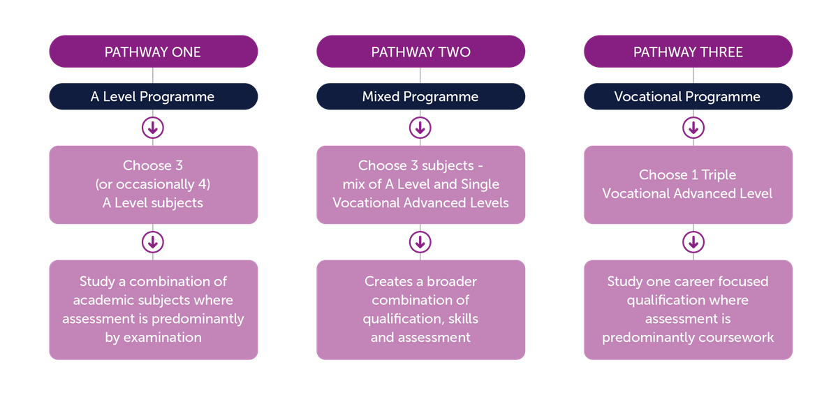 The Sixth Form Bolton - Choosing your courses